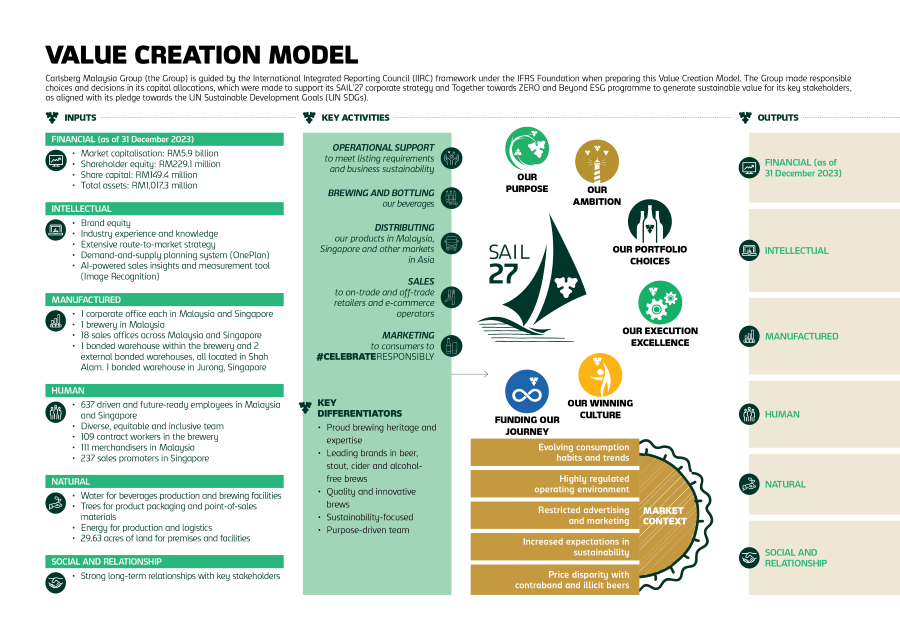 SUSTAINABILITY Our Sustainability Value Creation Model Carlsberg